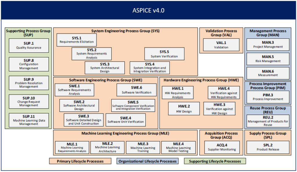 目錄: (v4.0)ASPICE 標準解讀 - David Lin 顧問筆記 目錄: (v4.0)ASPICE 標準解讀 - David Lin 顧問筆記